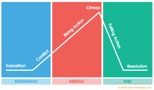 Narrative Structure Eksempler Plot Diagram Story Structure