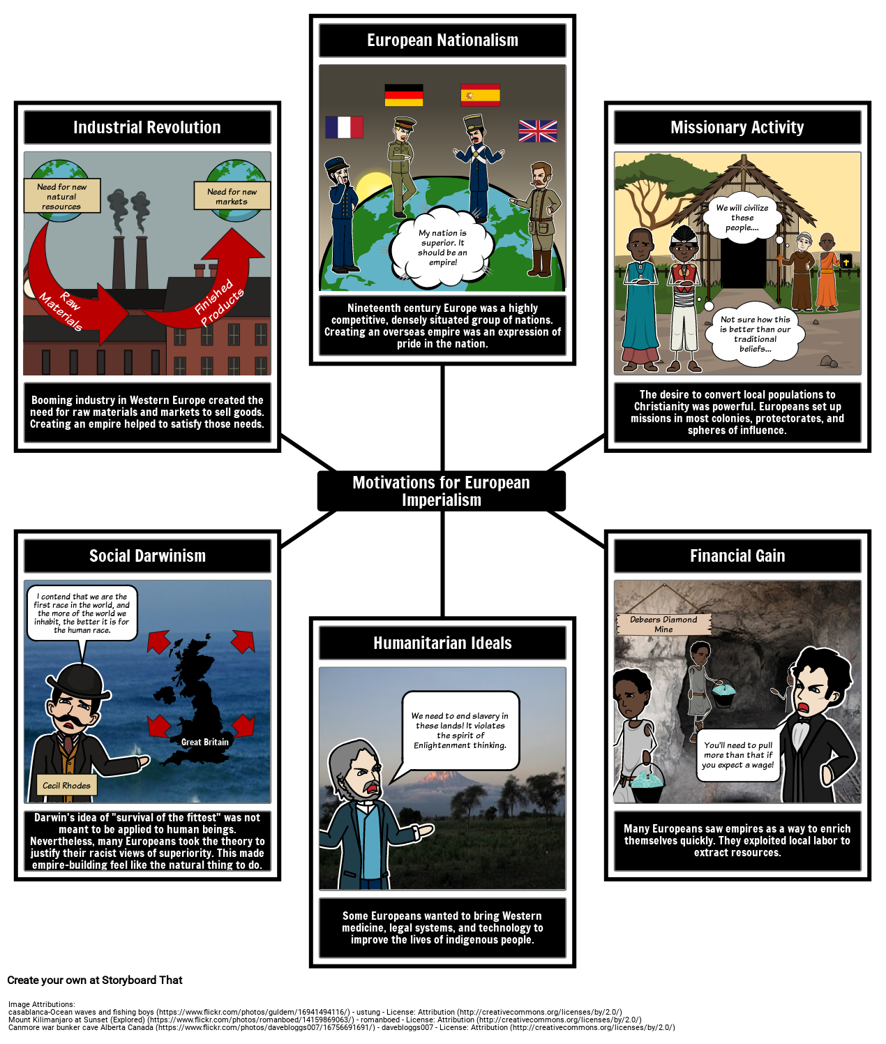 Explaining Motivations for European Imperialism Spider Map