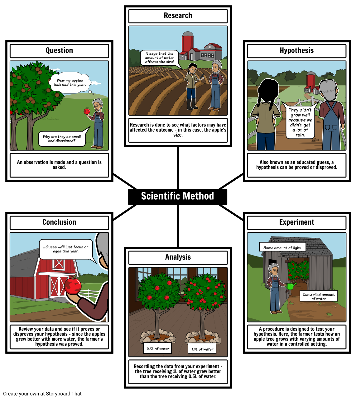 The Scientific Method Storyboard By Ani science The Scientific Method Storyboard By Ani science