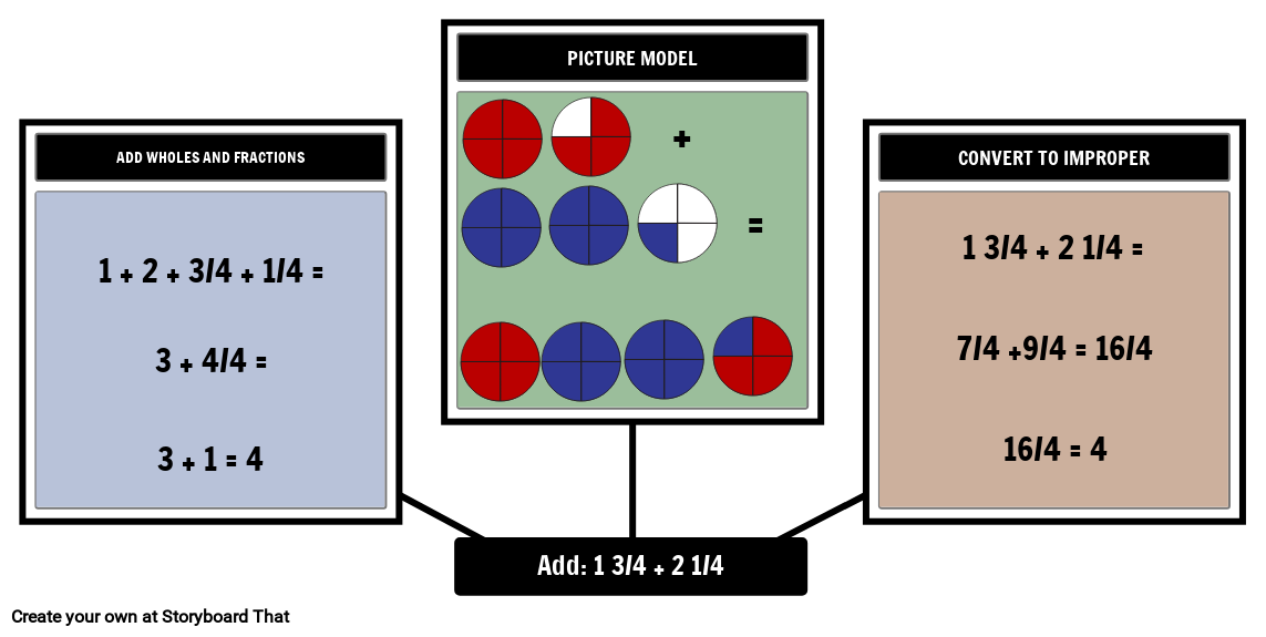 Add Mixed Numbers Storyboard By Anna warfield
