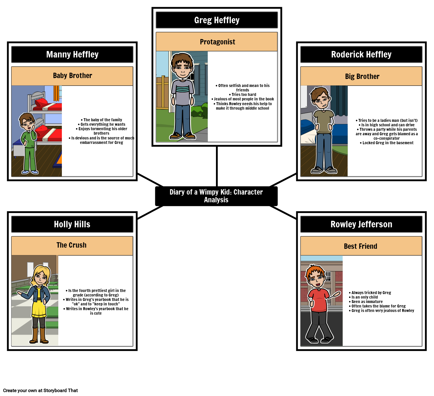 Diary Of A Wimpy Kid Character Analysis Storyboard