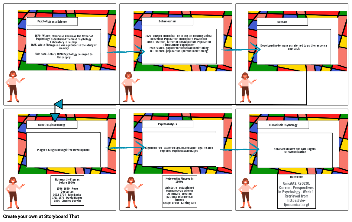 Psychology Timeline Storyboard por c9dfd31d