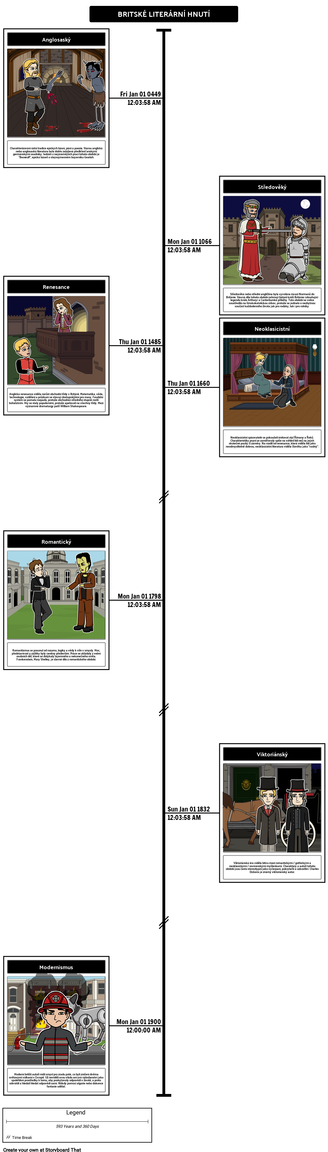 Britský Literárních Směrů Timeline Storyboard par cs-examples