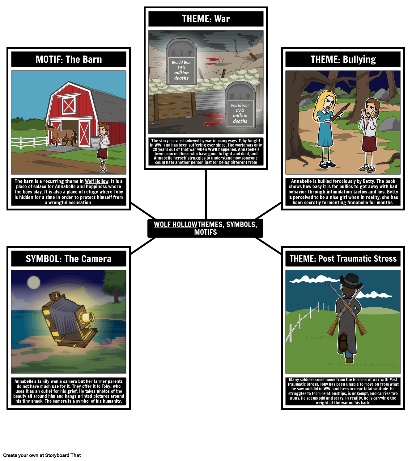 Témata, Symboly a Motivy Wolf Hollow Storyboard