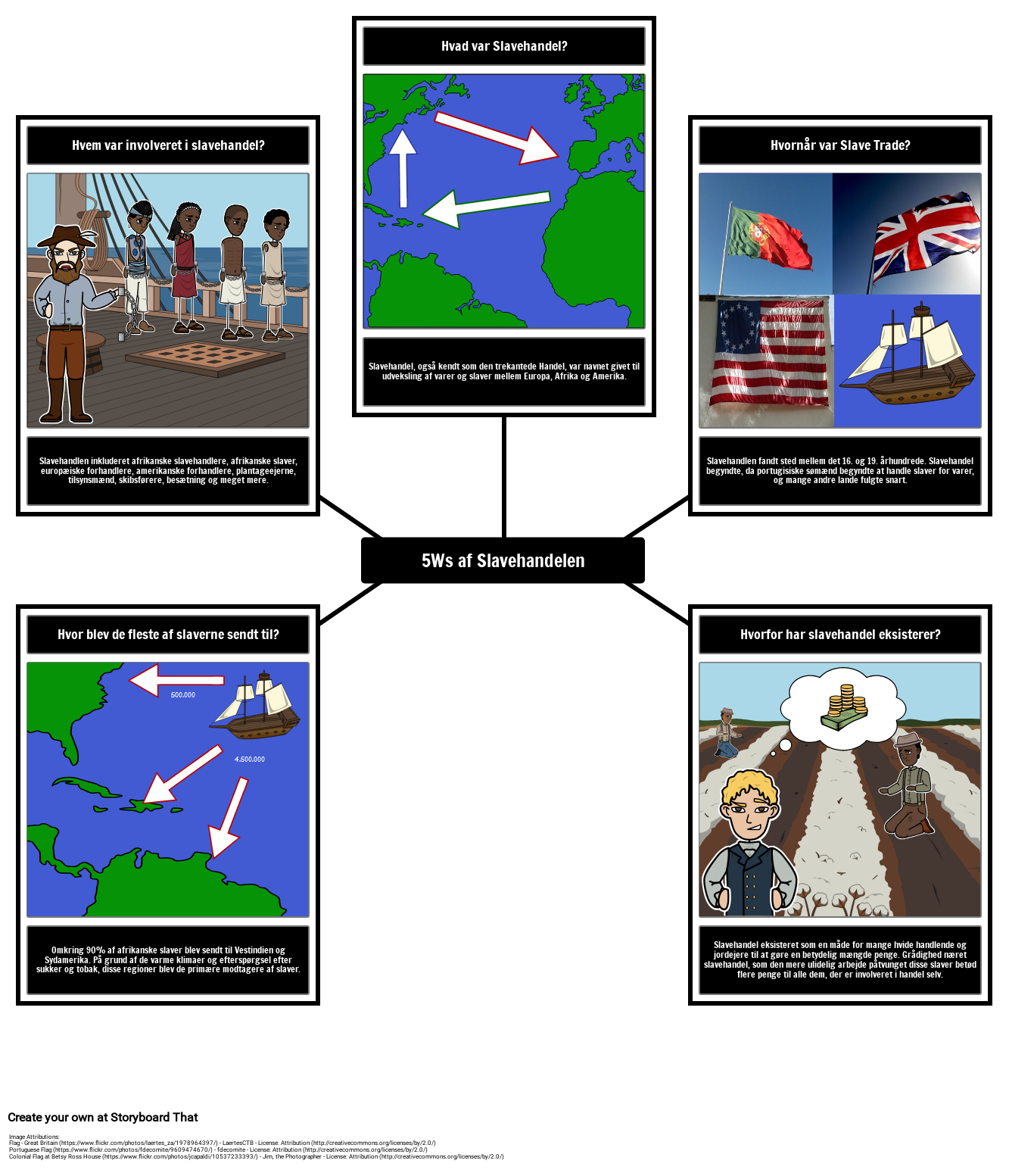 Slave Trade Timeplan | Mellemøsten Passage | Trekantshandel