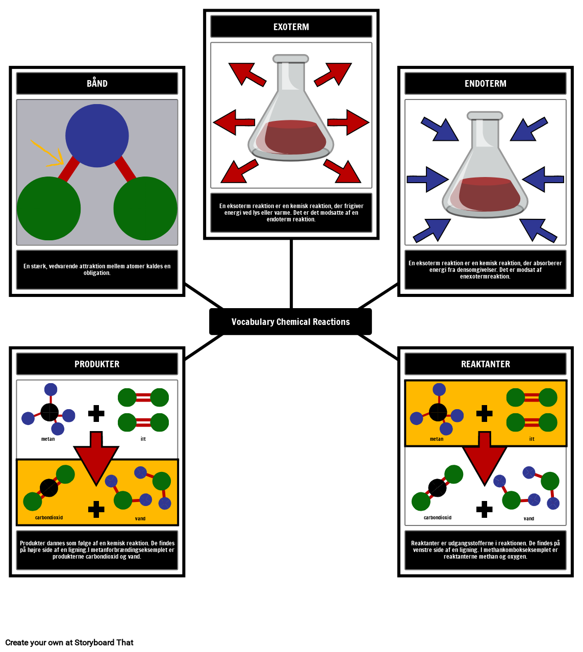 Eksempel P Ordforr d Chemical Reactions Storyboard eksempel-p-ordforr-d-chemical-reactions-storyboard