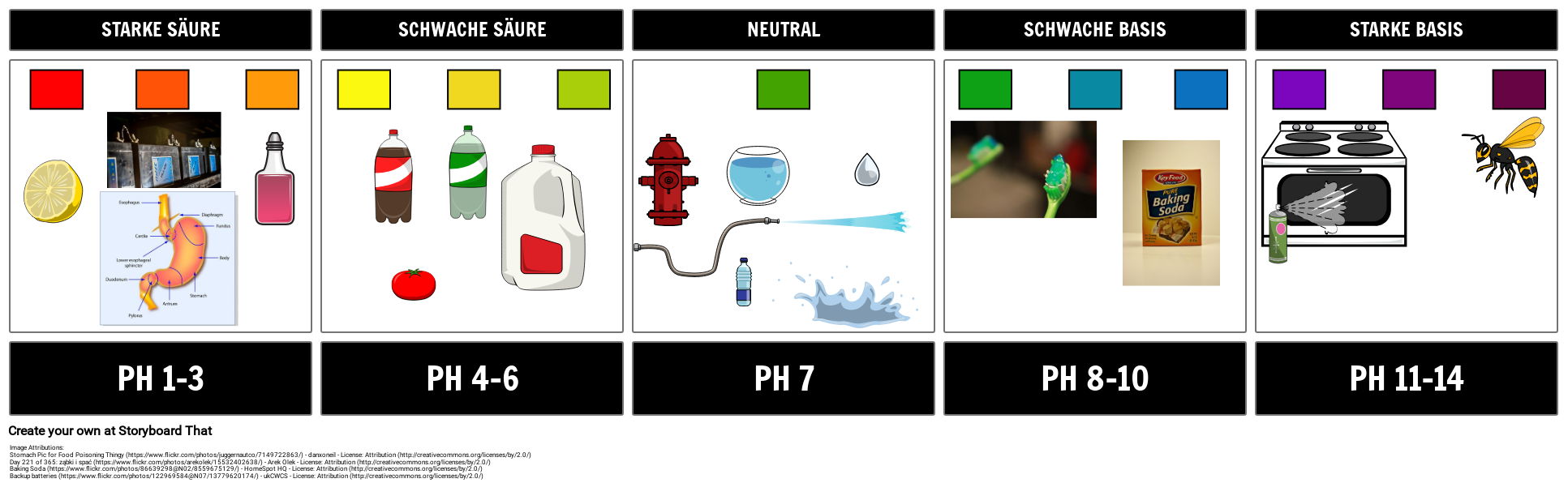 PH-Skala | Säuren und Basen Beispiele | Chemie-Aktivitäten