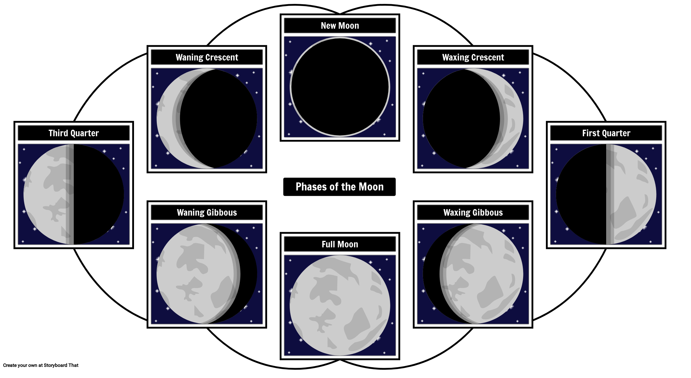 Ciclo de las Fases Lunares Storyboard por es-examples