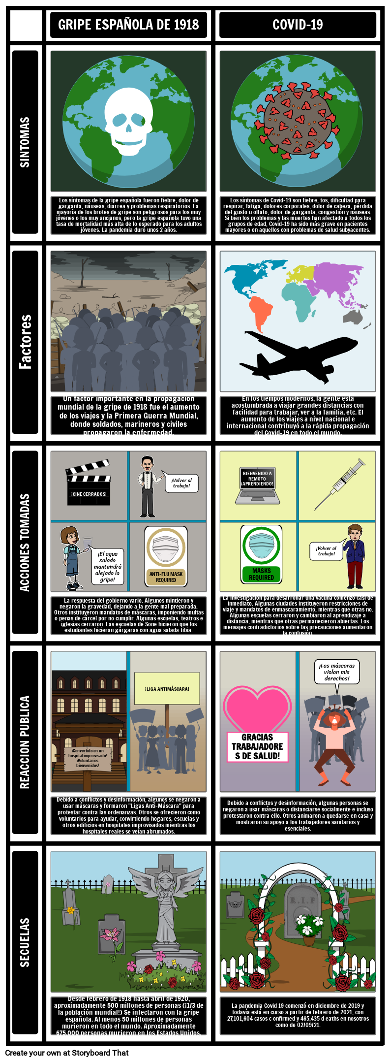 Covid 19 y Gripe Española Storyboard by es-examples
