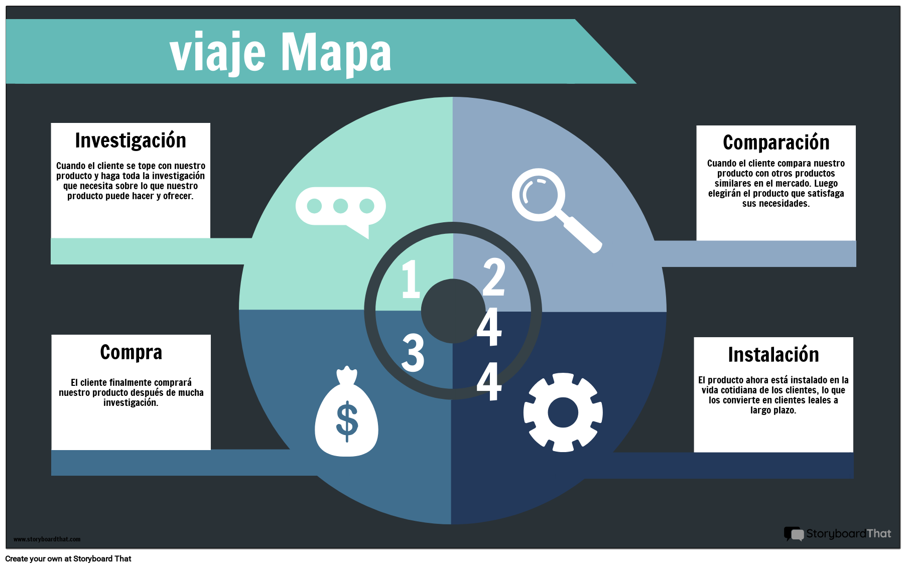 Ejemplo de Mapa de Viaje Storyboard por es-examples