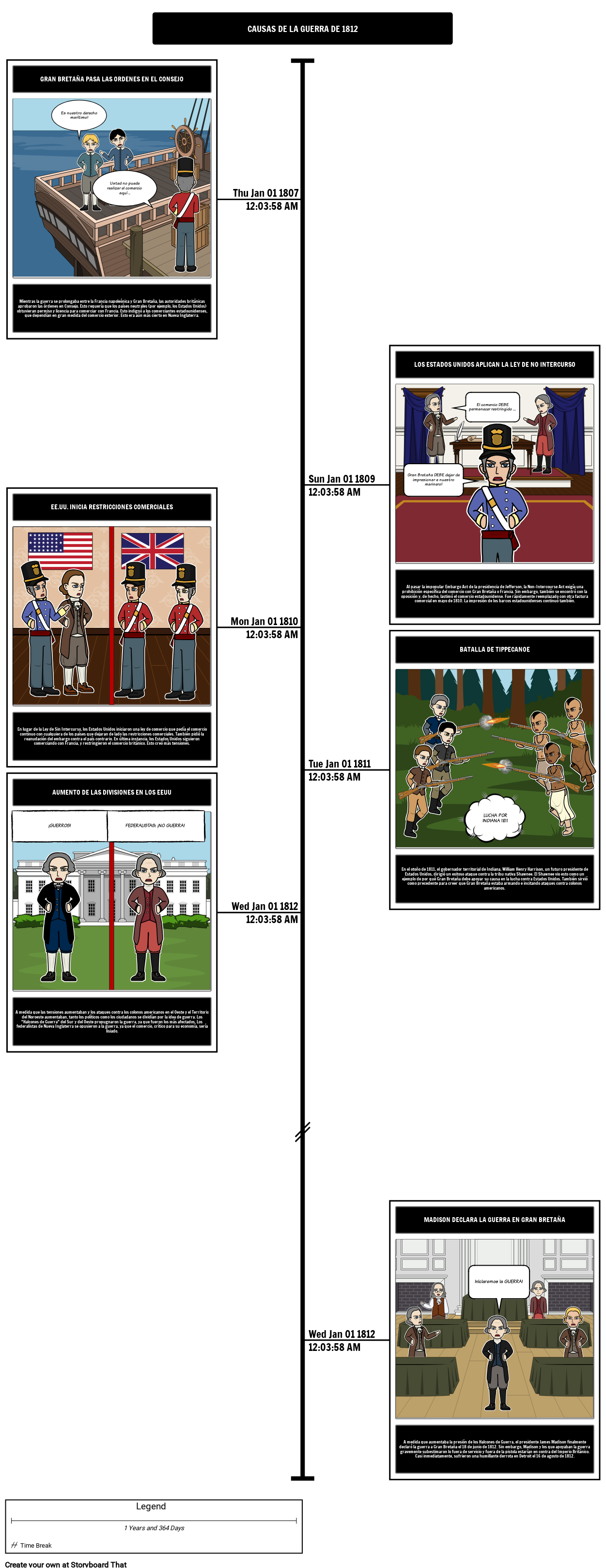 Guerra de 1812 - Causas de la Guerra de 1812 Cronología