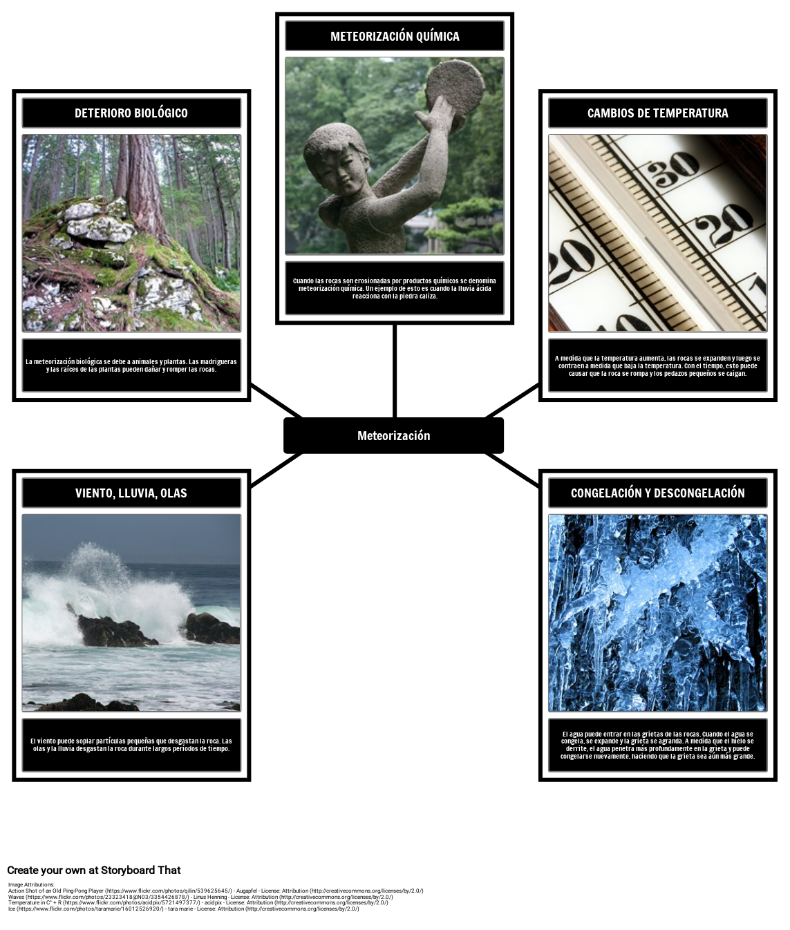 Meteorización Química, Erosión y el Ciclo de las Rocas