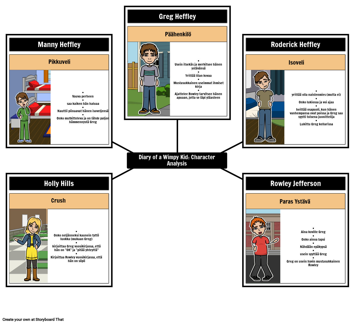 P iv kirja Wimpy Kid Character Analysis Storyboard