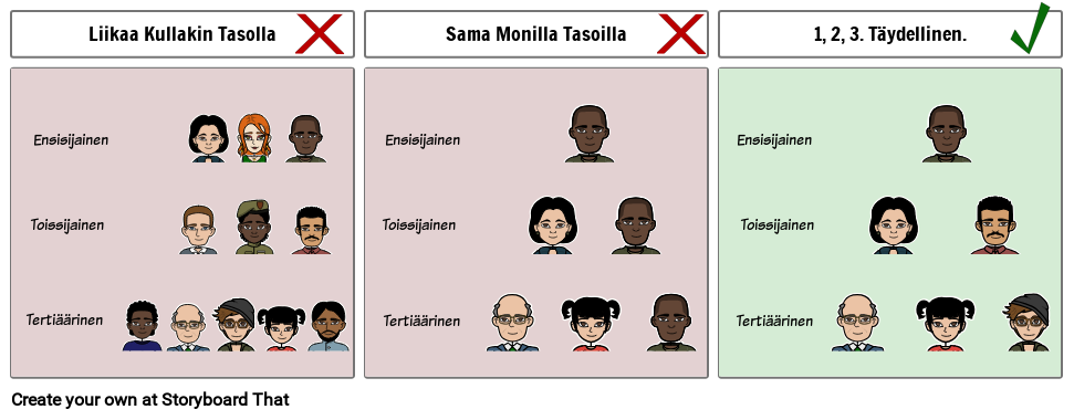 Priorisoitu Persona Triangle Storyboard por fi-examples