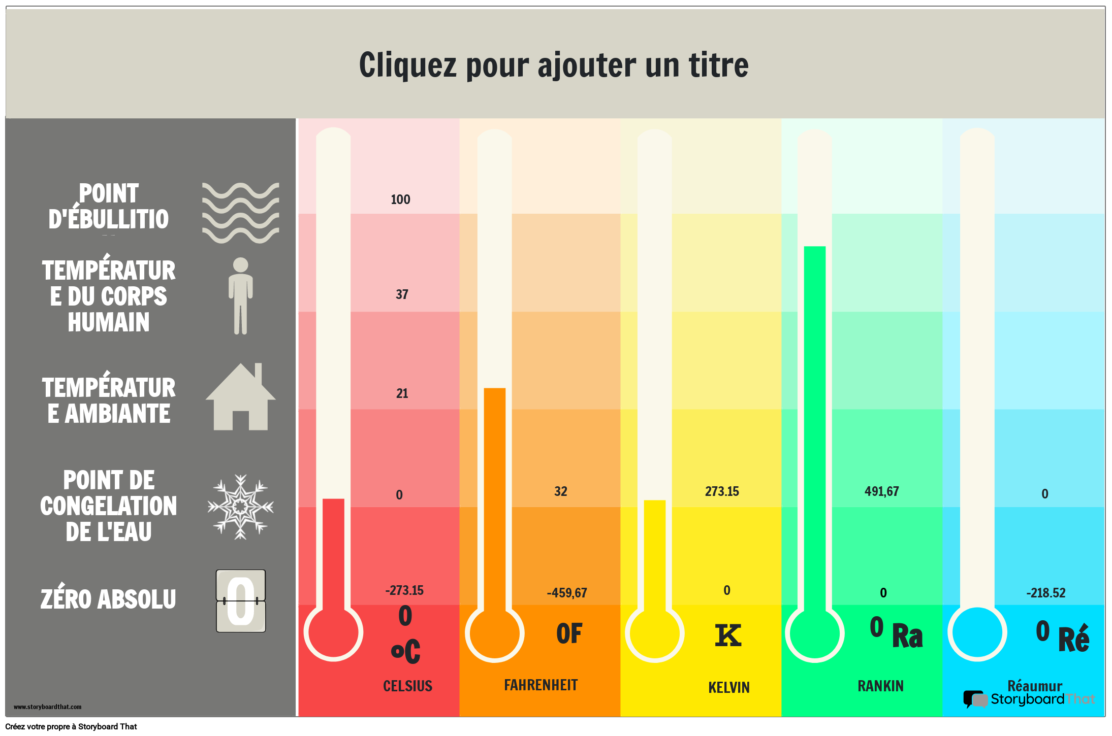 Affiche imprimable du graphique de température avec conversions de températ