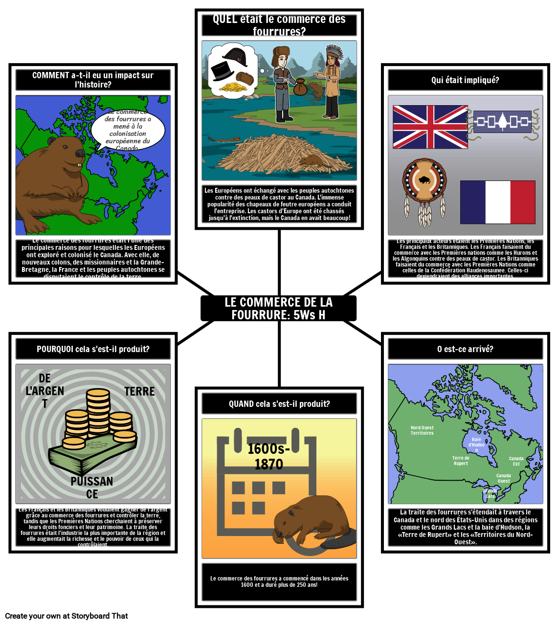 Exemple de la Traite des Fourrures au Canada Storyboard