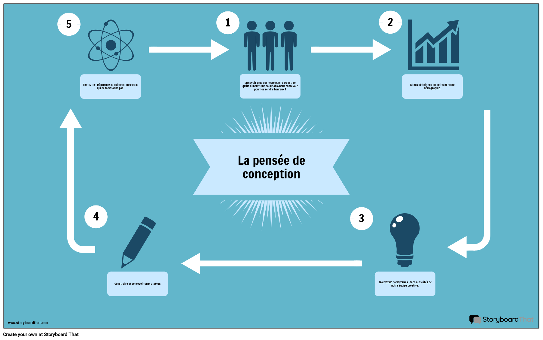 Exemple de Design Thinking Storyboard Storyboard