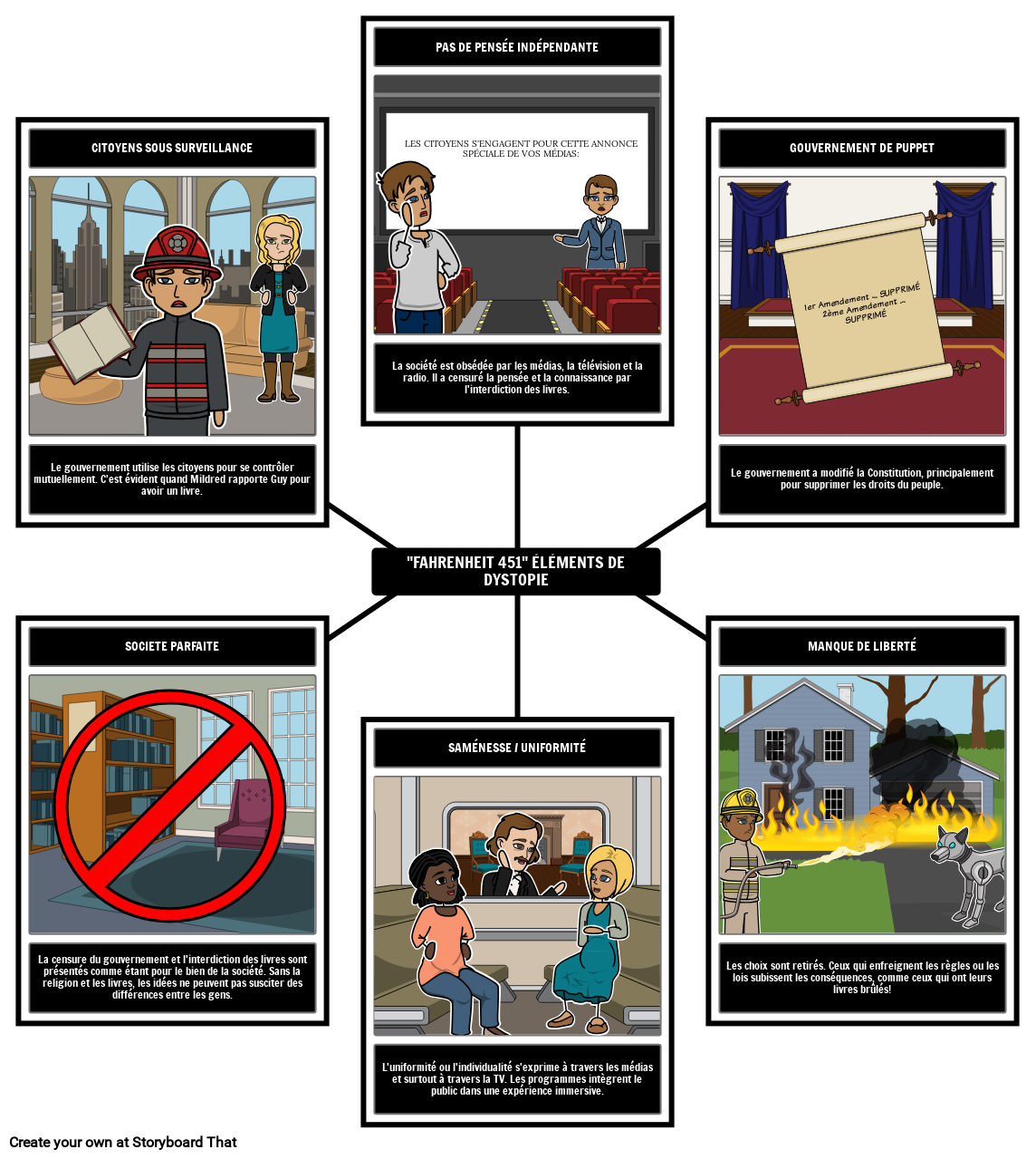 Fahrenheit 451 - Dystopie Storyboard par fr-examples