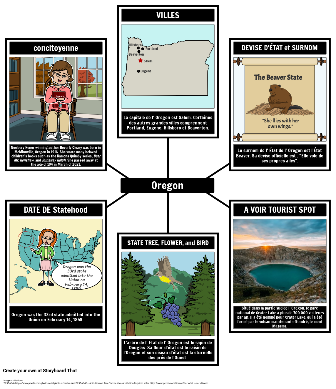 Faits sur L'Oregon Storyboard por fr-examples