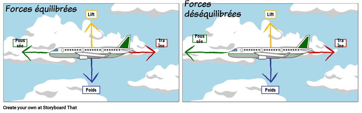Qu'est-ce que Force & Motion? | Exemples et Types de Diagrammes des Forces
