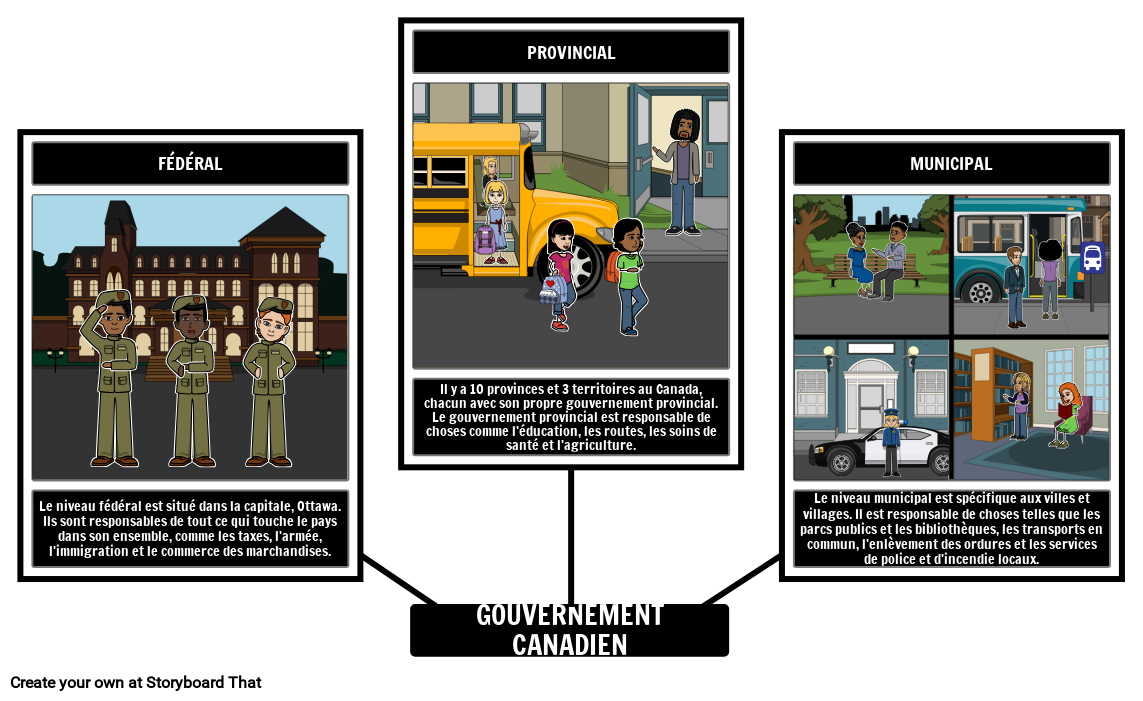 Gouvernement canadien: carte d'araignée des niveaux