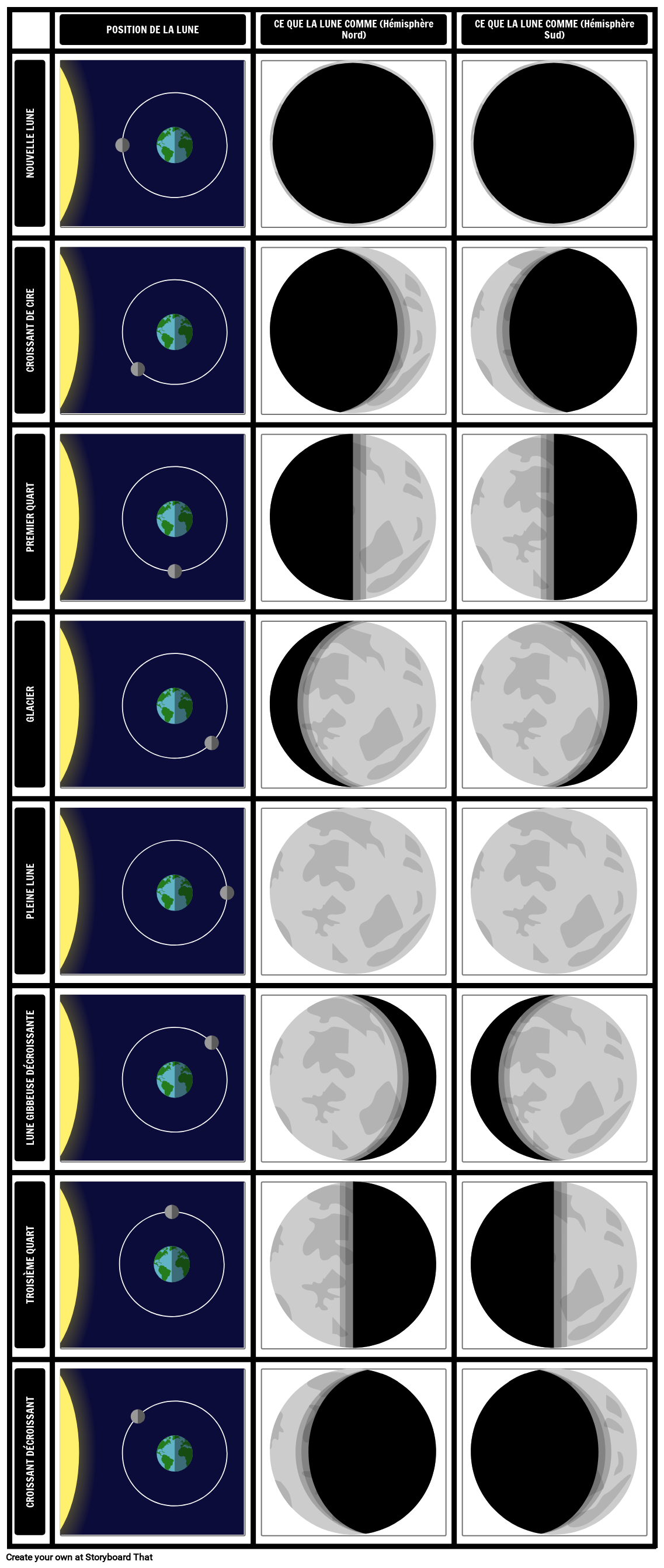 Les Phases de la Lune Storyboard par fr-examples