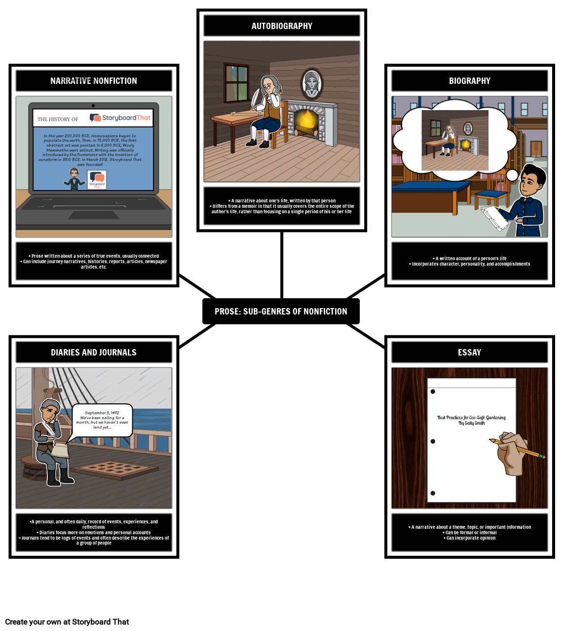 Prose : Sous-genres de Non-fiction Storyboard par fr-examples
