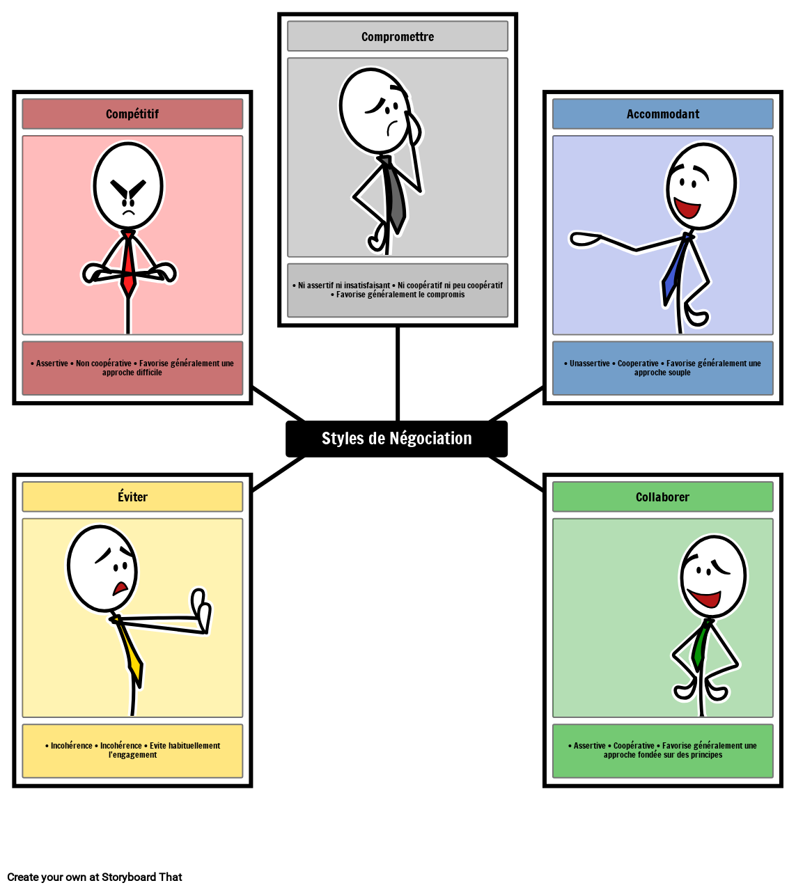 Styles de Négociation Storyboard par fr-examples