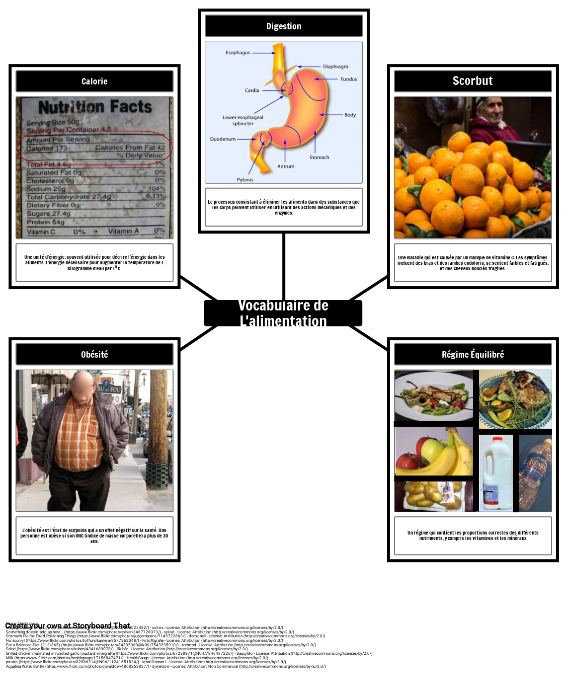 Nutrition et Science Alimentaire | Groupes D'aliments Pour Enfants