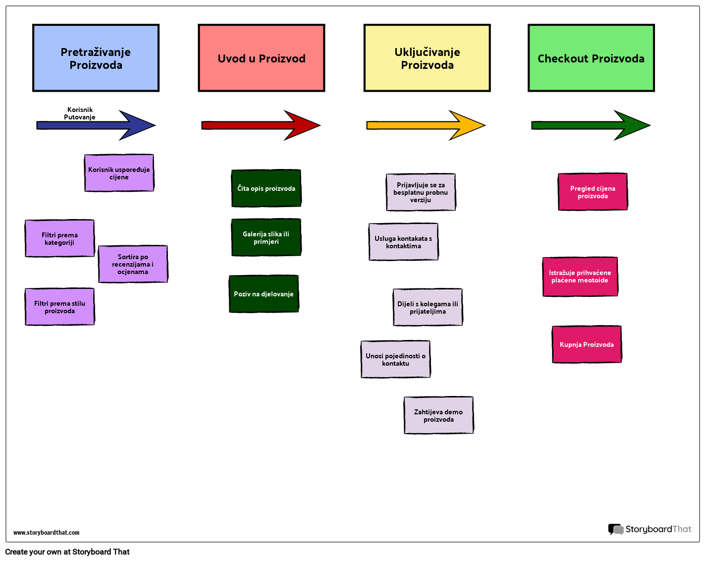 Primjer Mape Agilne Priče Storyboard por hr-examples
