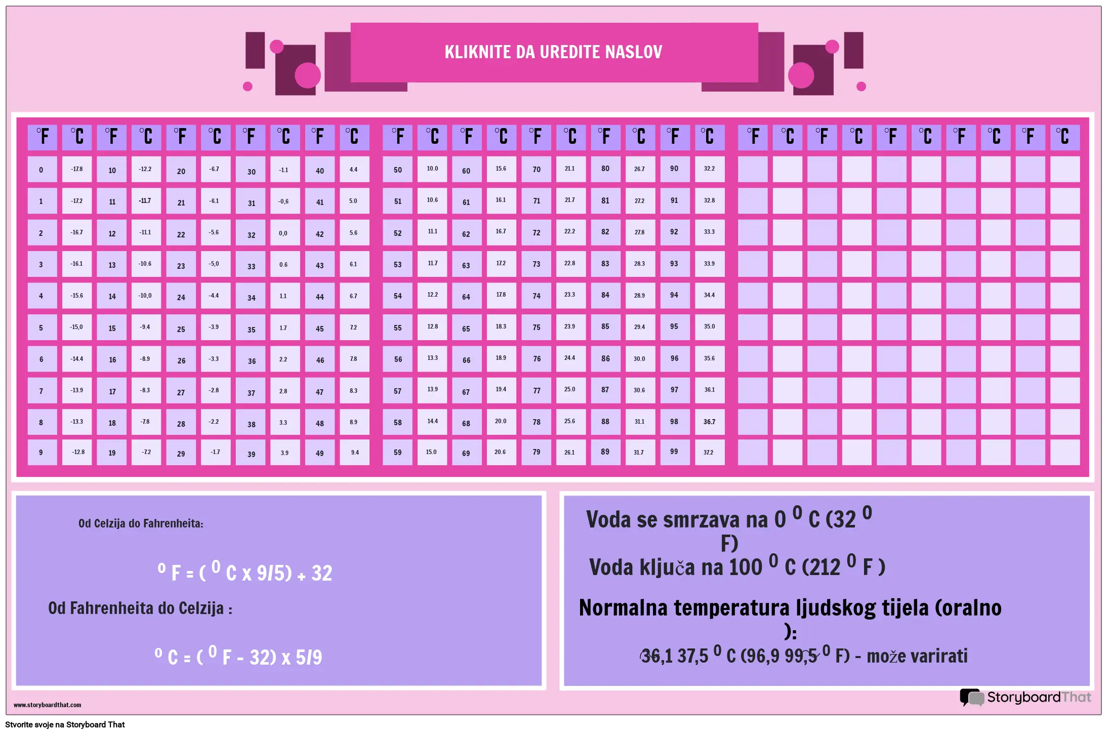 TEMPERATURA: TABLICA PRETVORBE CELZIJA U FAHRENHEITE I POSTER FORMULE