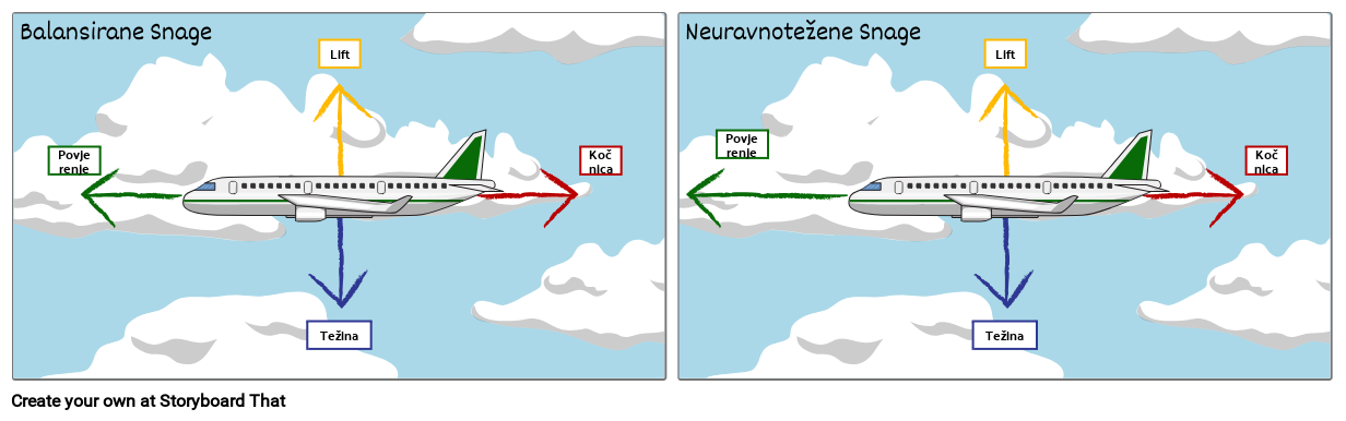 Uravnotežene i Neuravnotežene Snage Storyboard