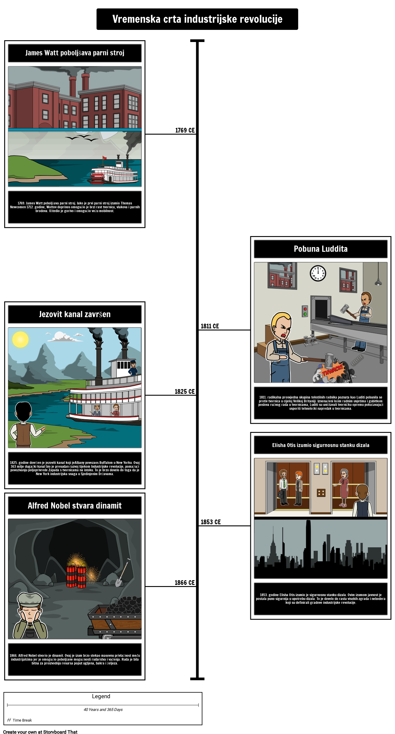 Vremenska Crta Industrijske Revolucije Storyboard