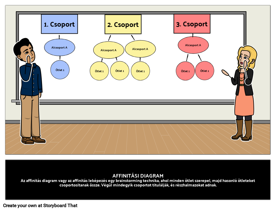 Affinitásdiagram meghatározása Storyboard od hu-examples