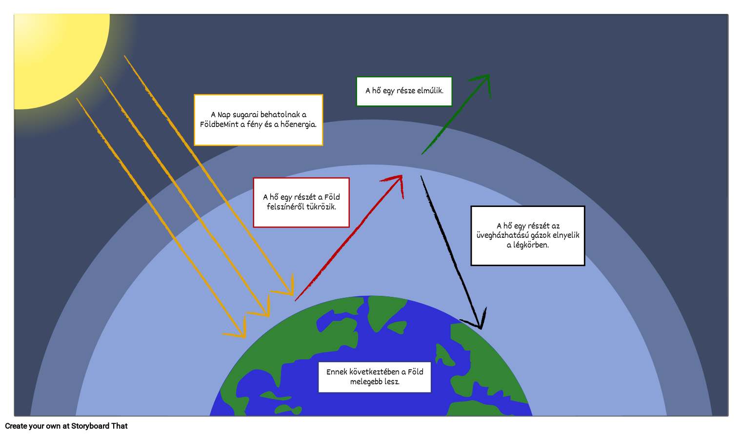 Globális Felmelegedés Storyboard von hu-examples