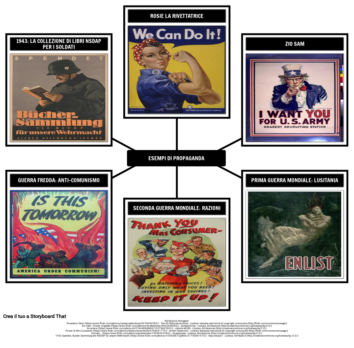 Famosi Esempi di Propaganda Storyboard por it-examples