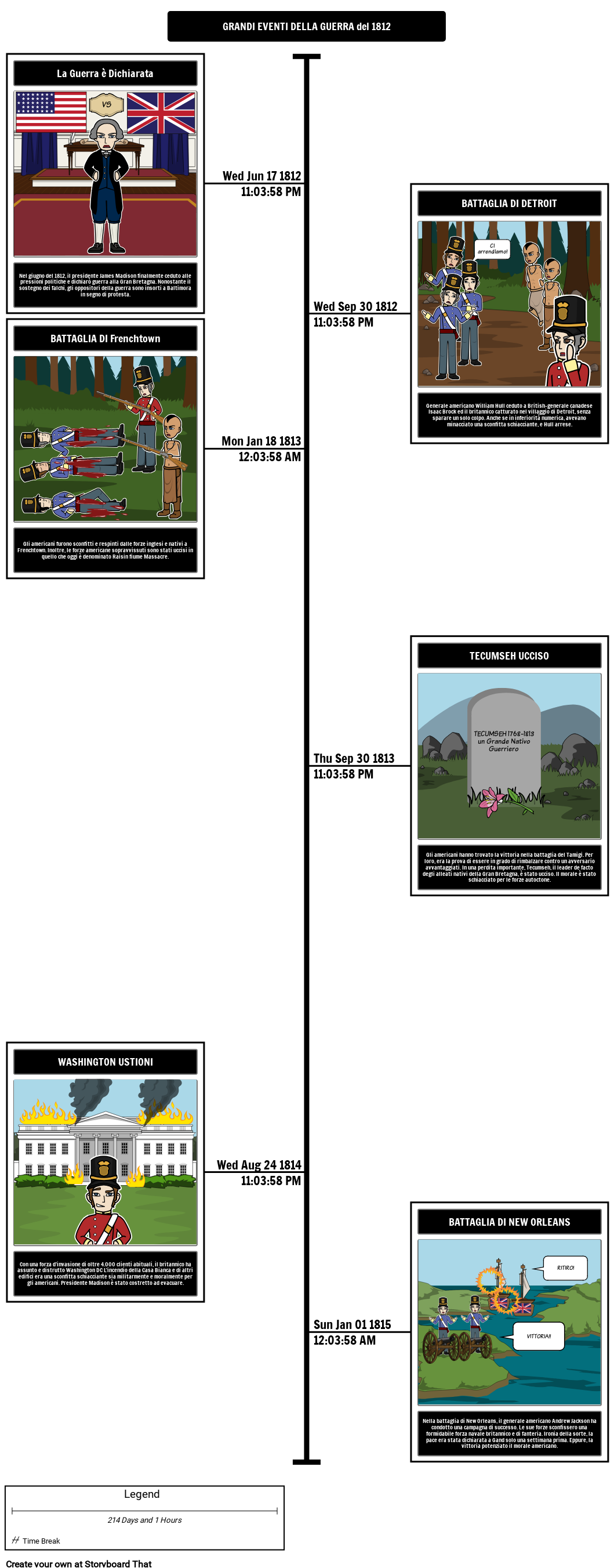 La guerra del 1812 - I principali eventi della guerra del 1812