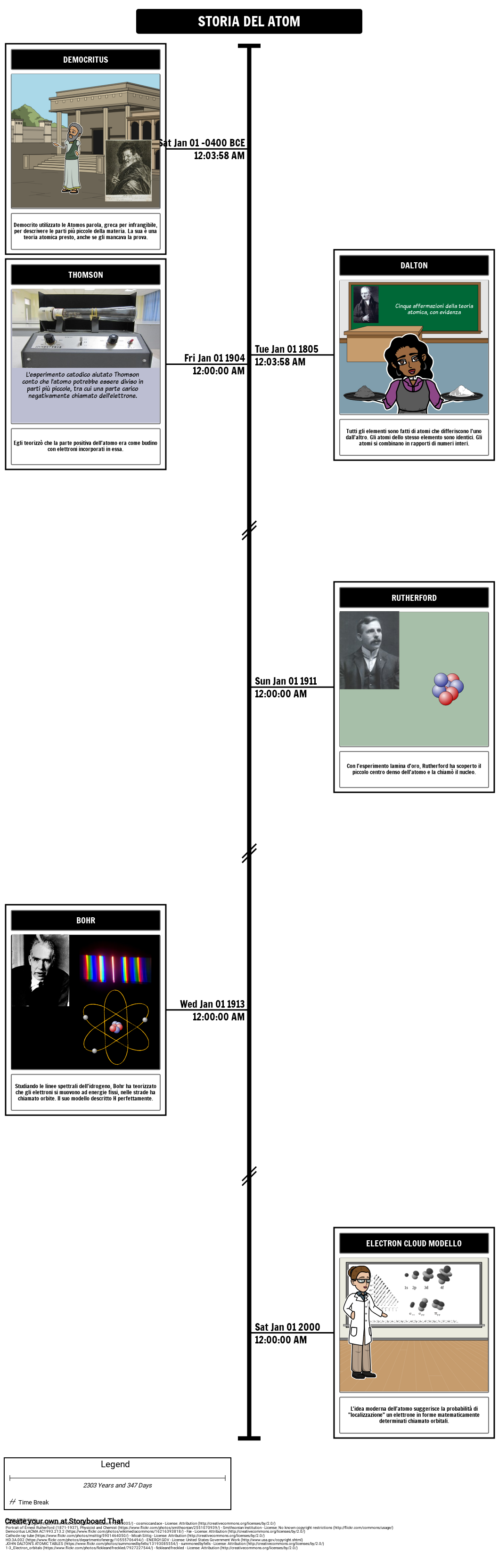 Storia Atomic Storyboard por it-examples
