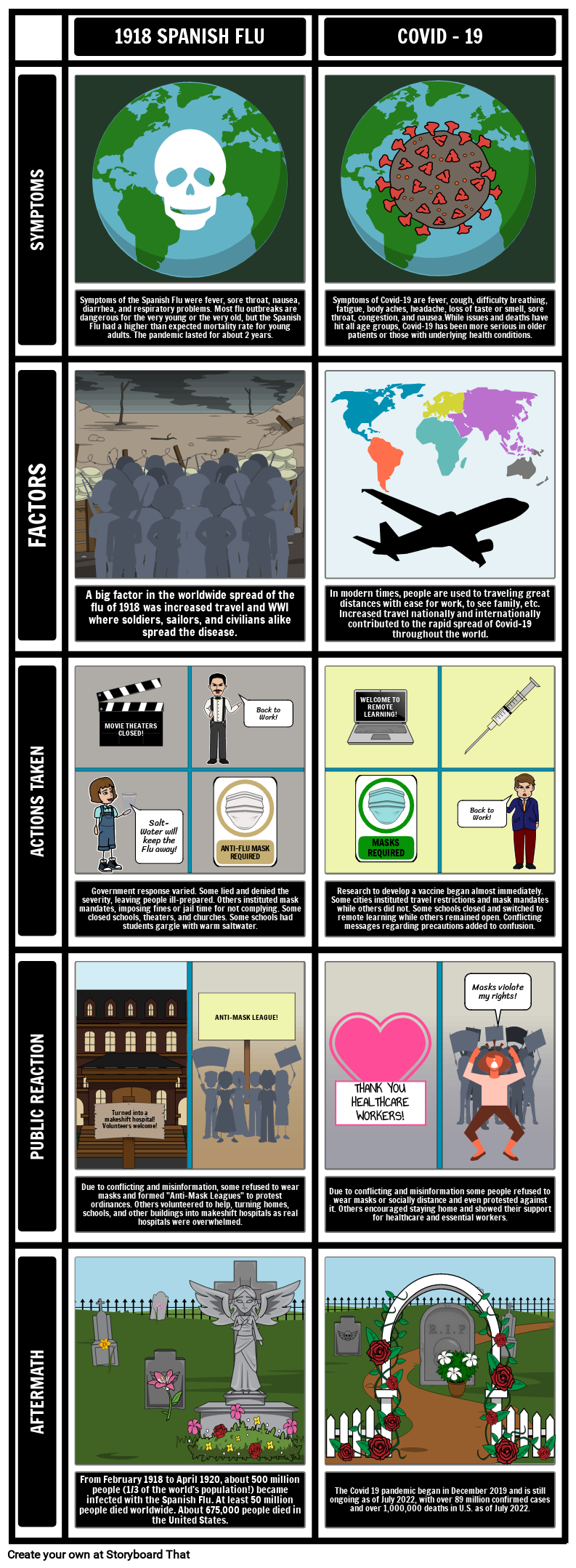 Covid 19 and Spanish Flu Storyboard by liane