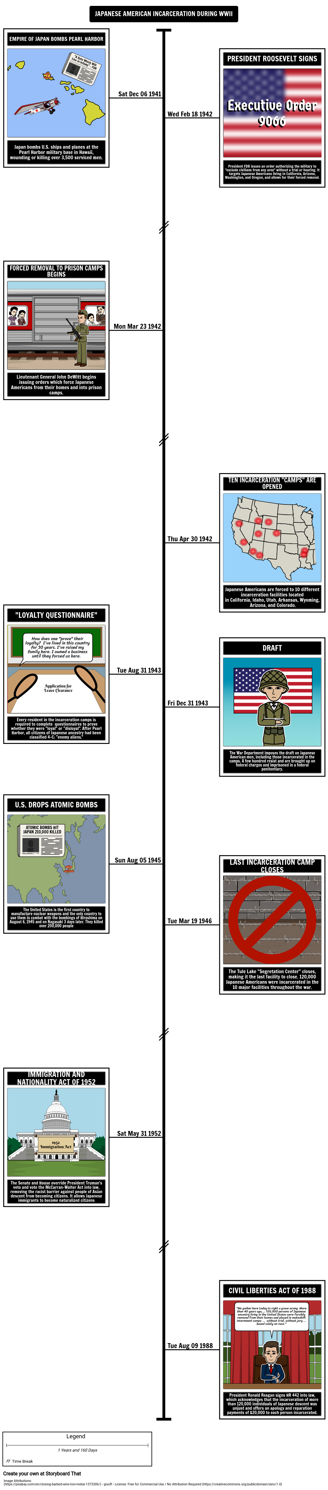 Japanese American Incarceration during WWII Timeline