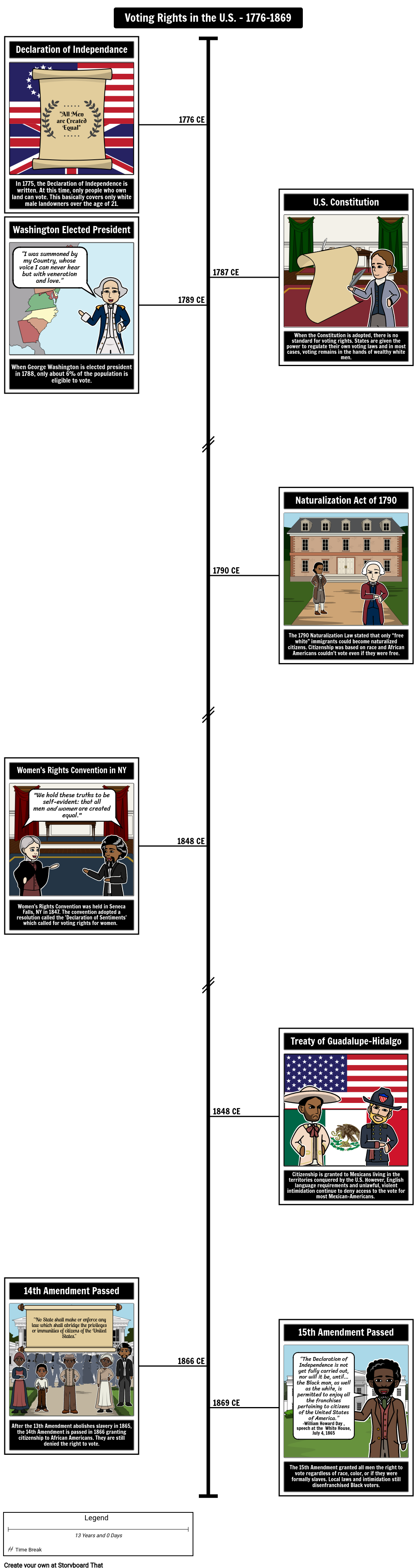 Voting Rights Timeline Storyboard by liane