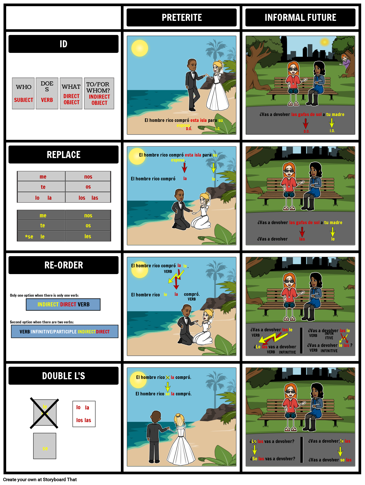 Direct Indirect Object Pronouns Process Storyboard