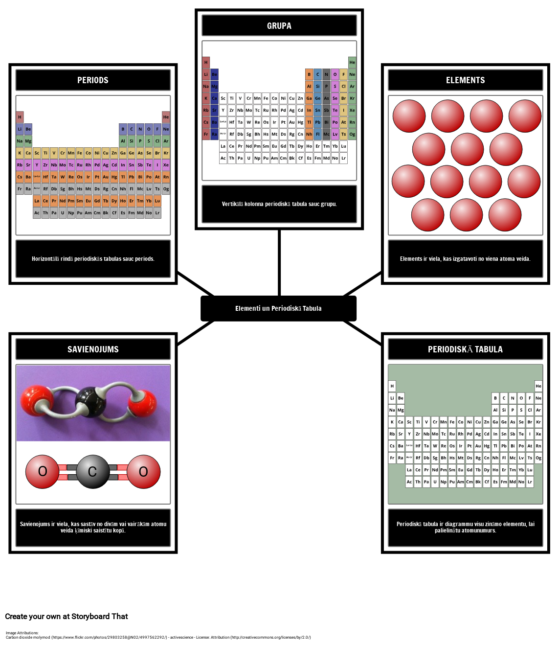 Elementi un Periodiskā Tabula Vocabulary Storyboard