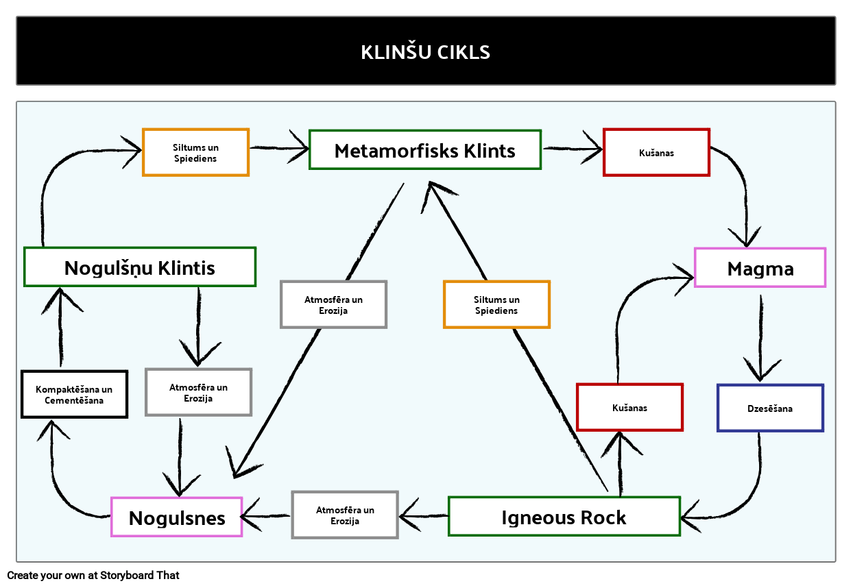 Klinšu Cikls Storyboard by lv-examples
