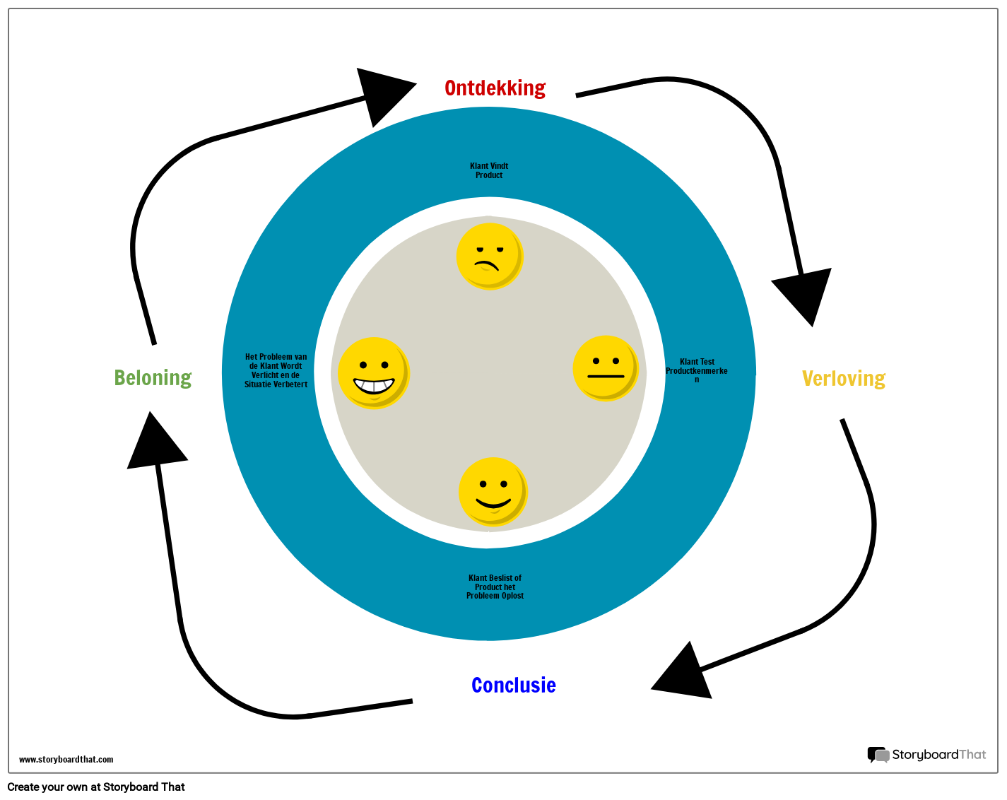 Customer Journey Map Cycle Storyboard By Nl examples
