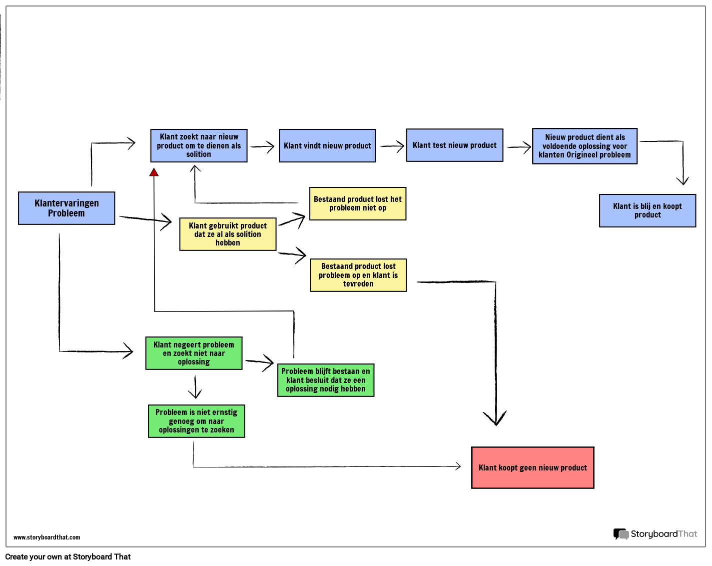 Customer Journey Template 3 Storyboard o nl-examples Customer Journey Template 3 Storyboard o nl-examples