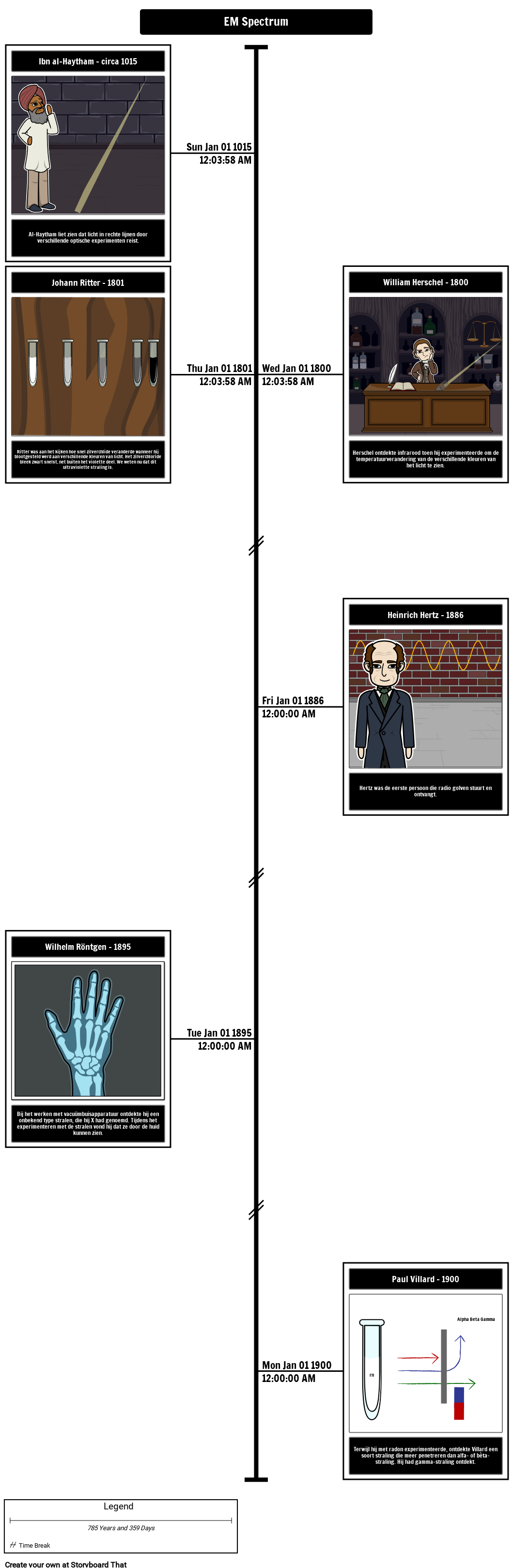 EM Spectrum tijdlijn Storyboard por nl-examples