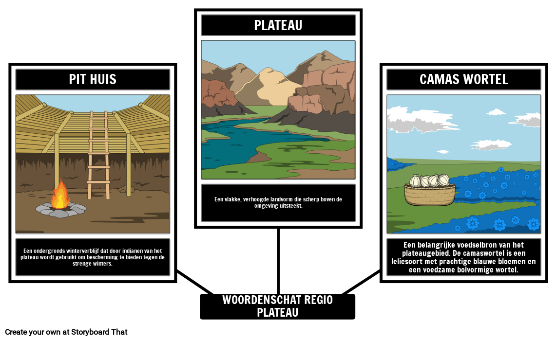 Inheemse Volkeren van het Plateau Woordenschat