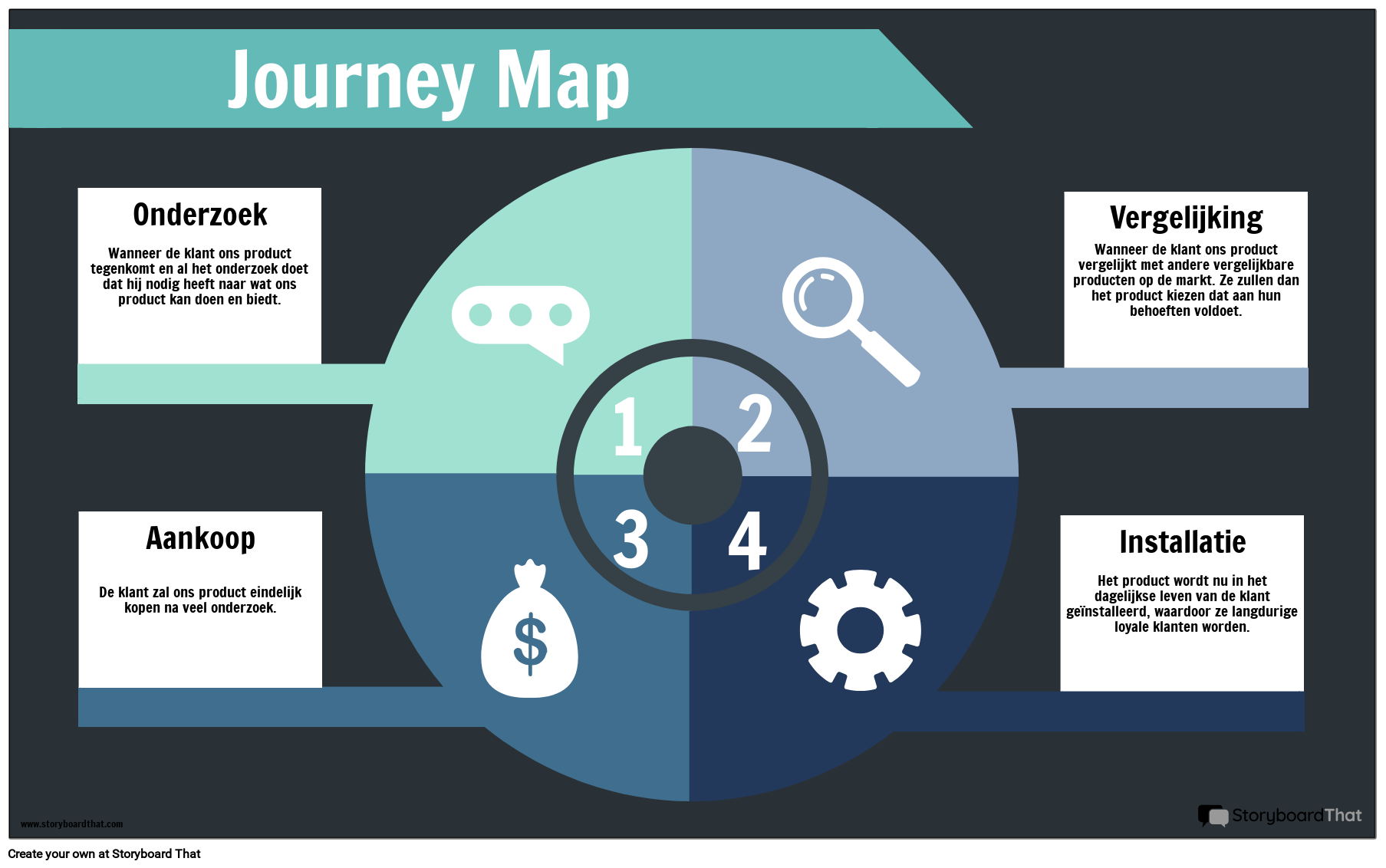 Journey Map-voorbeeld Storyboard par nl-examples