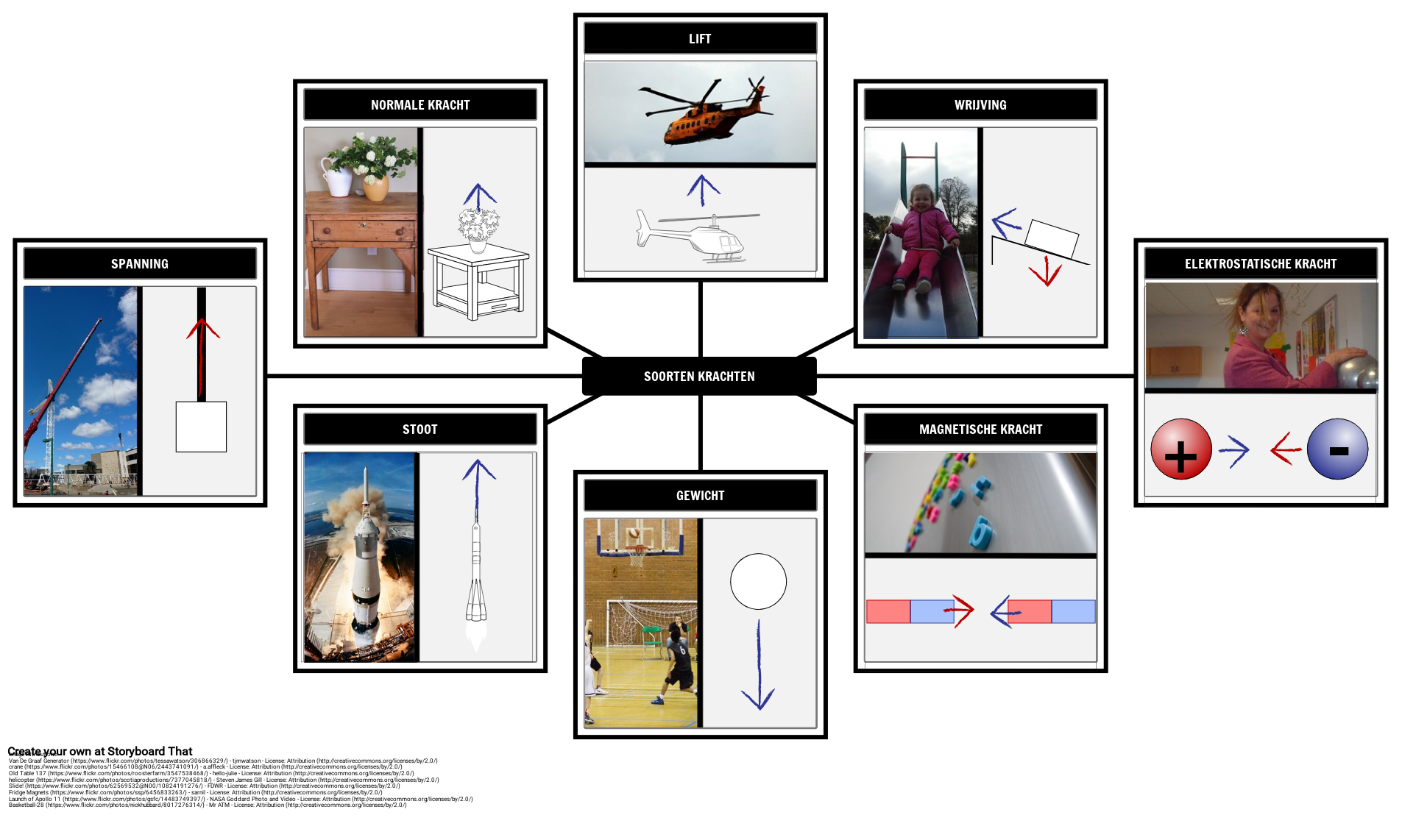 Soorten Krachten Storyboard por nl-examples